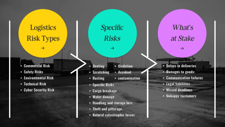 Risk Management in Logistics: Mitigating Challenges